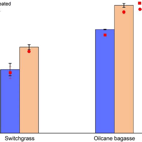 Improvement In Specific Surface Area After Hmr Pretreatment Error Bars Download Scientific