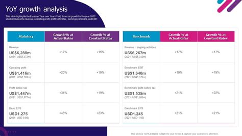 Yoy Growth Analysis Experian Company Profile Ppt Styles Graphics