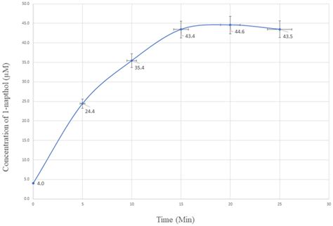 Reversed Phase Chromatography Plos One