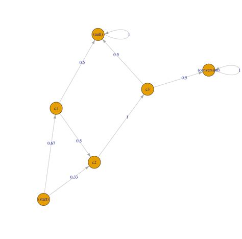 Attribution Model With R Part 1 Markov Chains Concept R Bloggers