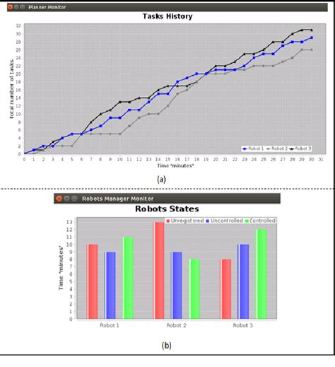 Modeling And Simulation Of A Multi Robot System Architecture