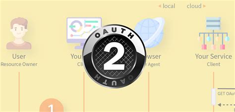oauth 2 0 authorization code grant type — fully visualized medium