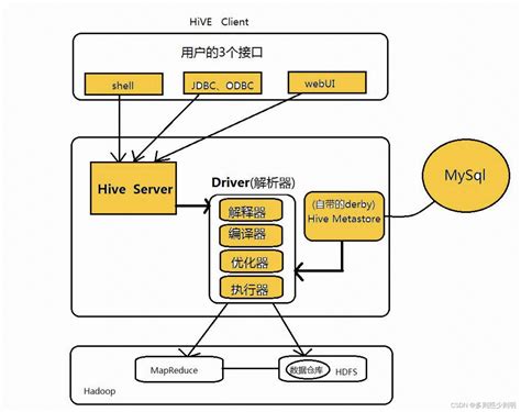 大数据系列——什么是hive？hive用来干什么的？hive常见问题是啥？ csdn博客