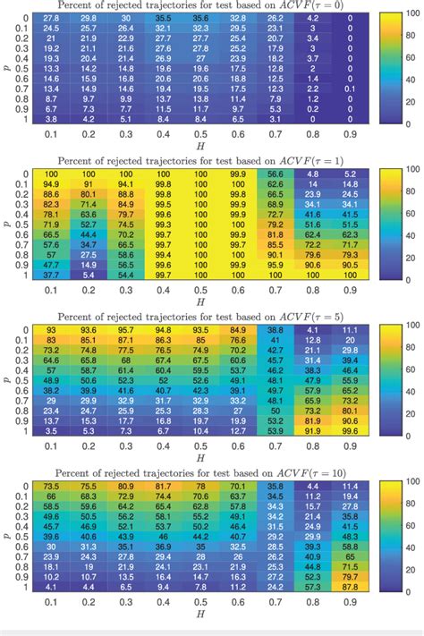 Figure 3 From Distinguishing Between Fractional Brownian Motion With Random And Constant Hurst