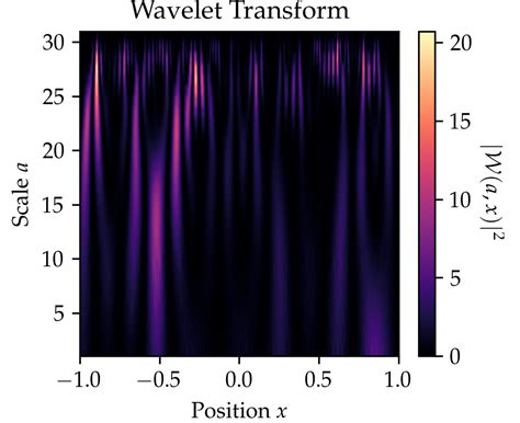 Explaining Image Classifiers With Wavelets