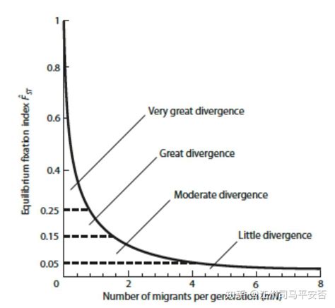 24秋演化生物学课程笔记 群体遗传学之种群结构 知乎