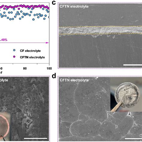 Improving Li Plating Stripping Reversibility A Coulombic Efficiency Download Scientific