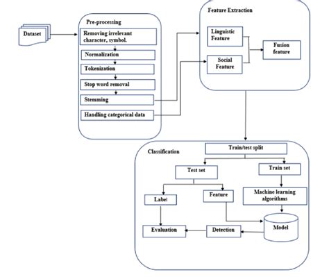 The Architecture Of Feature Fusion Of Fake News Detection Download