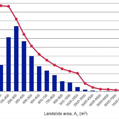 Frequency Density And Cumulative Number Of Landslides Considering Download Scientific Diagram