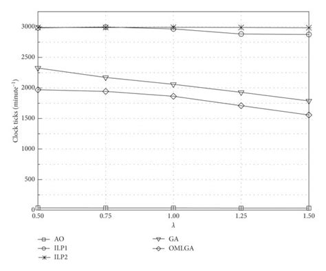 clock ticks under different user speeds download scientific diagram