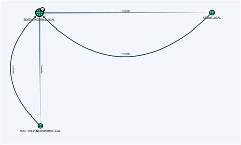 Confianzas En Active Directory Trusts Deep Hacking