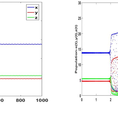 A Time Series Representation For Model System 21 With Download