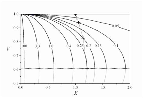 Effect Of Surfactant Flux On The Radial Distribution Of Velocity V For