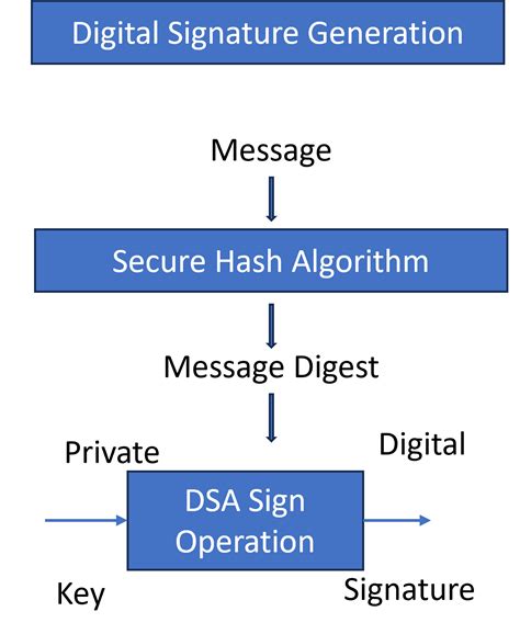 Digital Signature Algorithm Baeldung On Computer Science