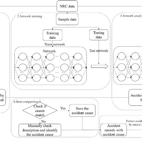 Structure Of The Semi Intelligent Natech Identification Framework Sinif Download Scientific
