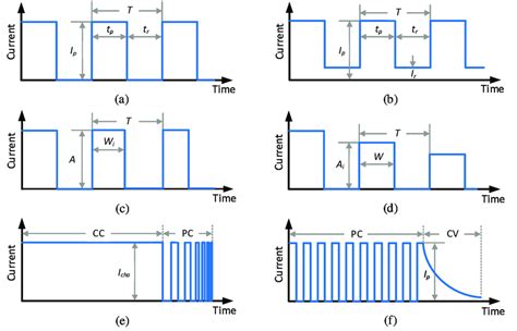 Six Pulsed Current Mode Ppc Modes For Li Ion Batteries A Standard