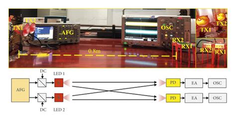 Experimental Setup Of The Mimo Ofdm Vlc System Based On Zct Precoding