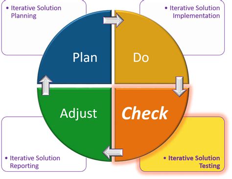 Iterative Solution Testing Cre8iveCo