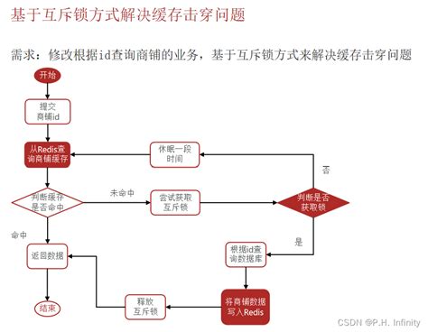 【redis】基于redis实现查询缓存查询缓存如何设计 Csdn博客