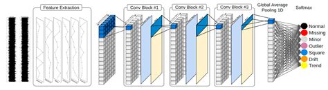 Sensors Free Full Text Data Anomaly Detection For Structural Health Monitoring Based On A