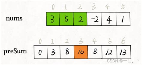 利用前缀和优化算法：leetcode 303 And 304 解题思路 Csdn博客