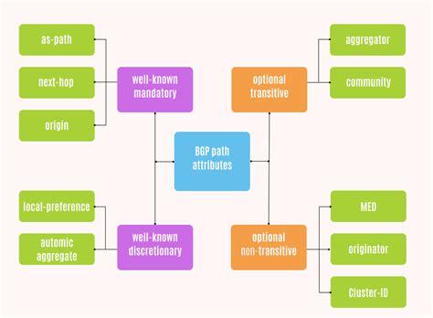 Bgp Path Attributes Overview And Examples