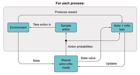 Tackling More Complex Problems With Actor Critic Methods Nullspace