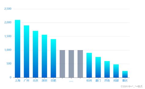 Echarts柱状图实例：自定义样式与颜色渐变 Csdn博客