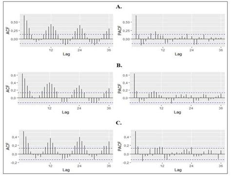 Autocorrelation Function Values Acf And Partial Autocorrelation Download Scientific Diagram