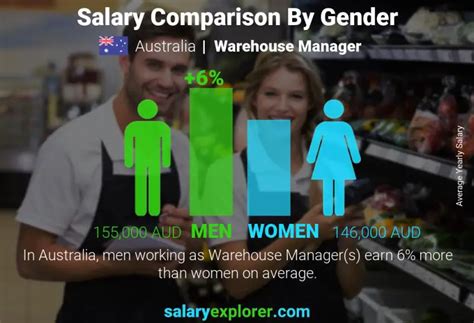 Warehouse Manager Average Salary In Australia 2023 The Complete Guide