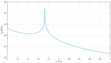 Total Entropy Generation Rate Versus Aspect Ratio For α 3 Download Scientific Diagram