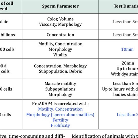 Comparison Of Sperm Quality Assessment Methods Download Scientific