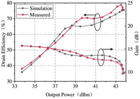 The Simulated And Measured Results In Terms Of The Drain Efficiency And