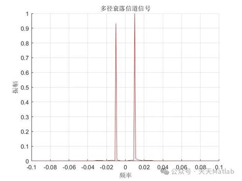 基于matlab无线通信多径衰落信道仿真附代码信号衰减 Matlab Csdn博客