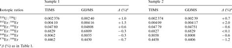 Uranium And Erbium Isotopic Ratios Determined By Tims And Gdms From Download Table