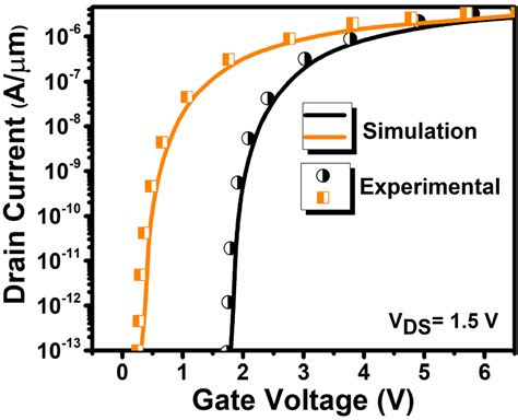 The Calibrated Graph Of The Simulated Ferroelectric Model With The