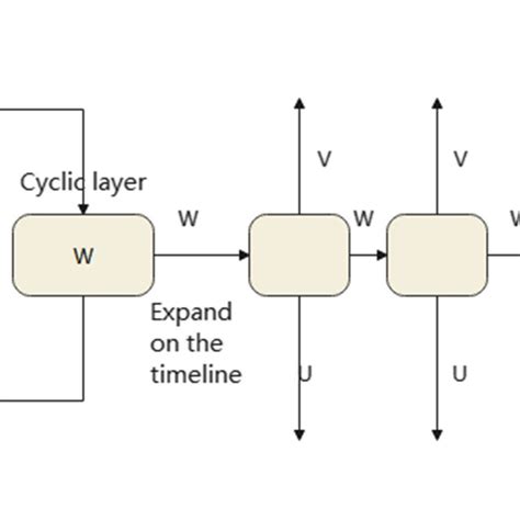Structure Diagram Of Recurrent Neural Network Download Scientific Diagram
