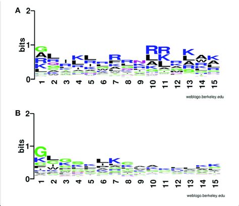 Weblogo Illustrating Residue Preference Of First 15 N Terminal