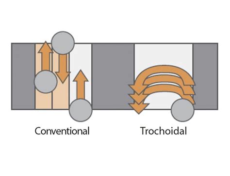 Trochoidal Milling An Expert Guide Cutwel Ltd