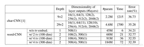 Cnn文本分类《convolutional Neural Networks For Text Categorization Shallow