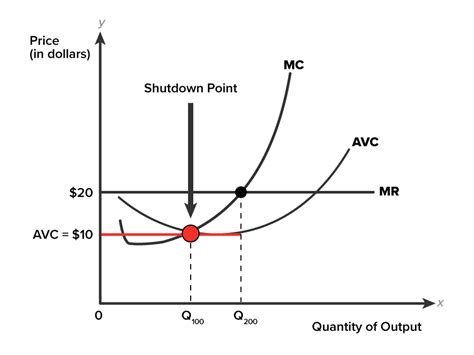 Shutdown Point Break Even Point And The Supply Curve Tutorial