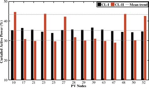 Figure 12 From A Two Layer Control Strategy For Voltage Regulation Of