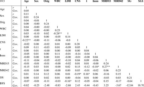 Correlation And Covariance Matrix Associated With The Final Model