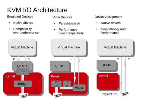 Virtualization Architecture And Kvm Pdf