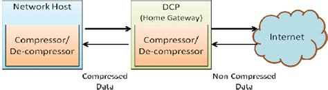 Data Compression Proxy Download Scientific Diagram
