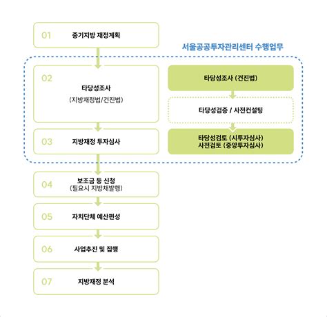 개요 서울공공투자관리센터