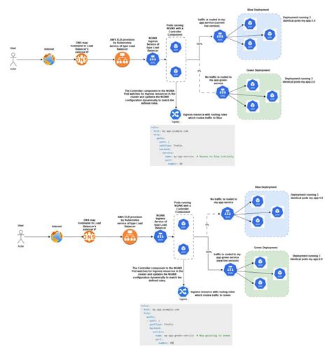 🚀 zero downtime deployments with blue green strategy 🚀 tired of