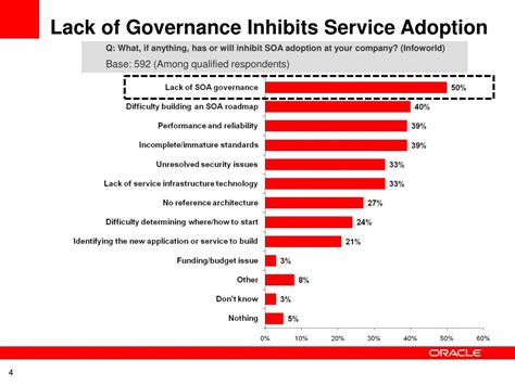 Ppt Service Lifecycle Management With Oracle Soa Governance