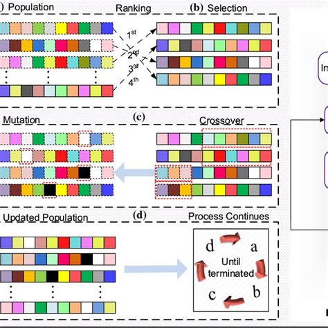 Schematic Workflow Of Genetic Algorithms Download Scientific Diagram