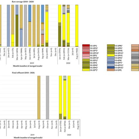 Norovirus Gii Molecular Typing Distribution And Abundance Of Norovirus